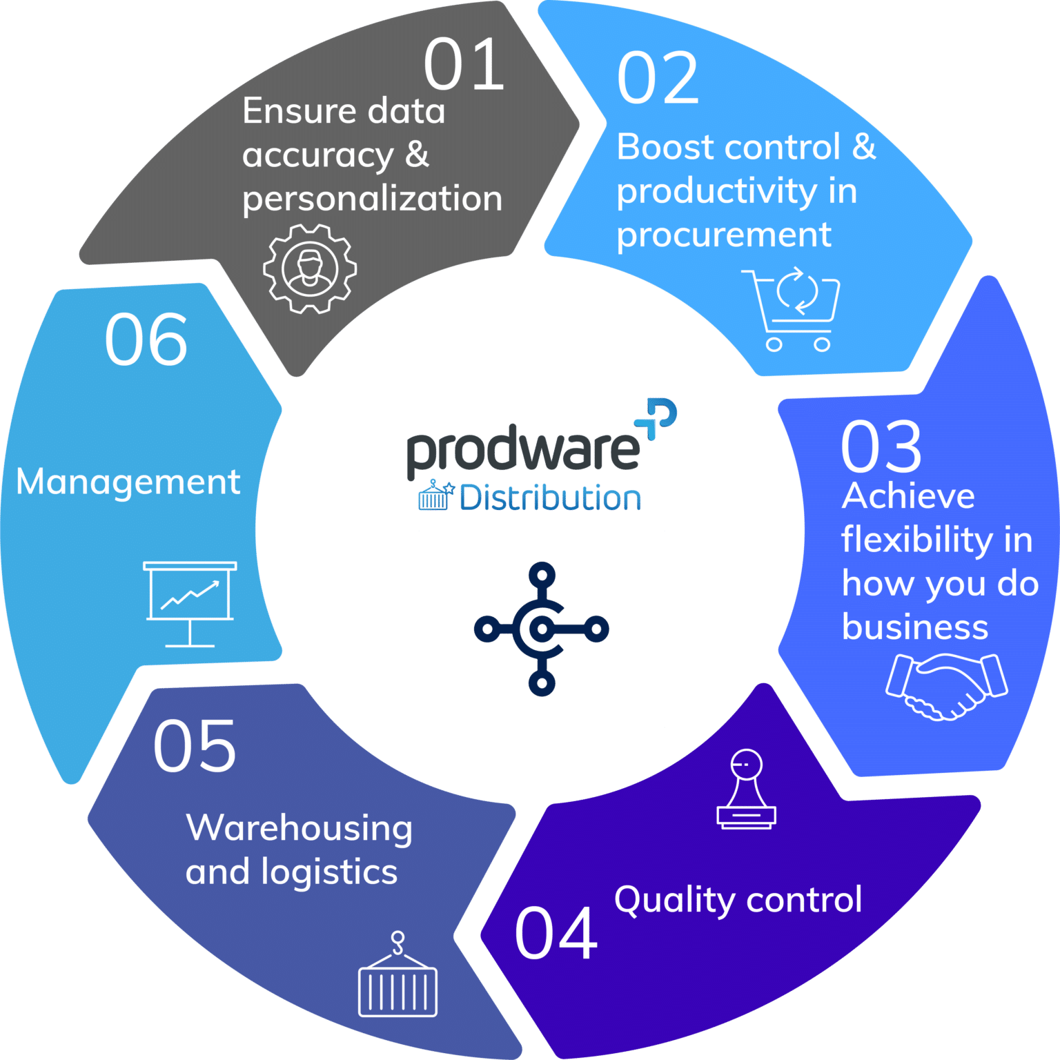 Distribution for Business Central | Prodware | Digitale Transformation