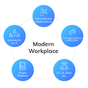 Microsoft Modern workplace: digitalice sus herramientas de trabajo