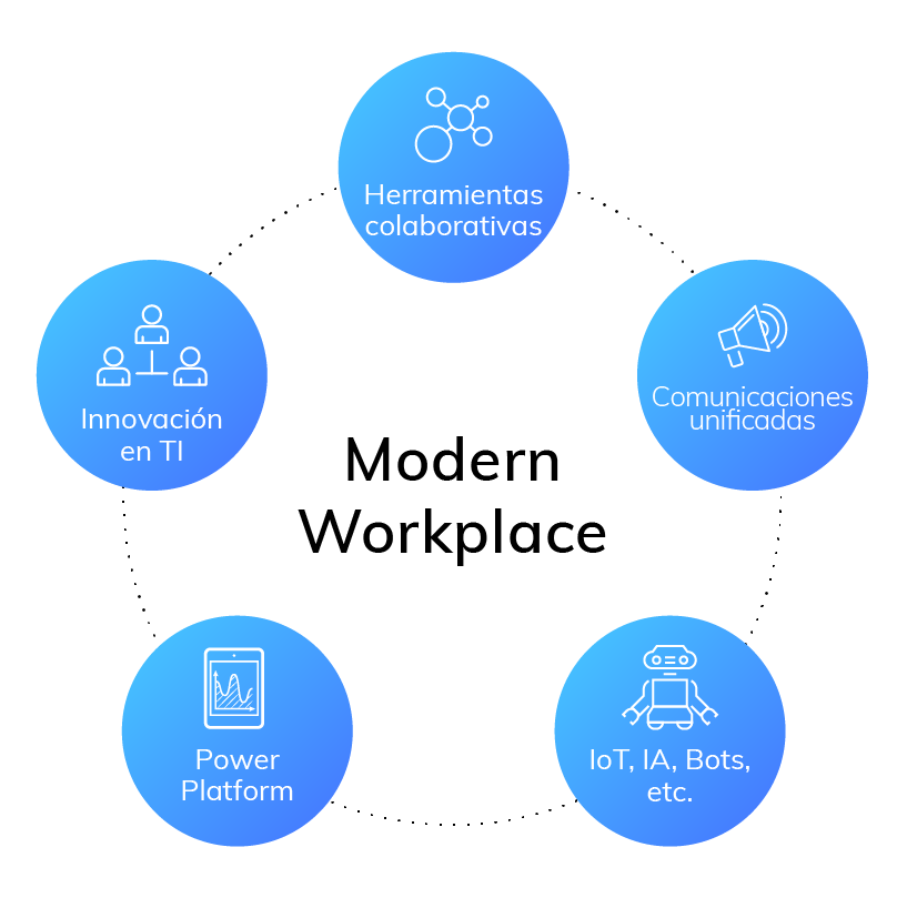 Microsoft Modern workplace: digitalice sus herramientas de trabajo