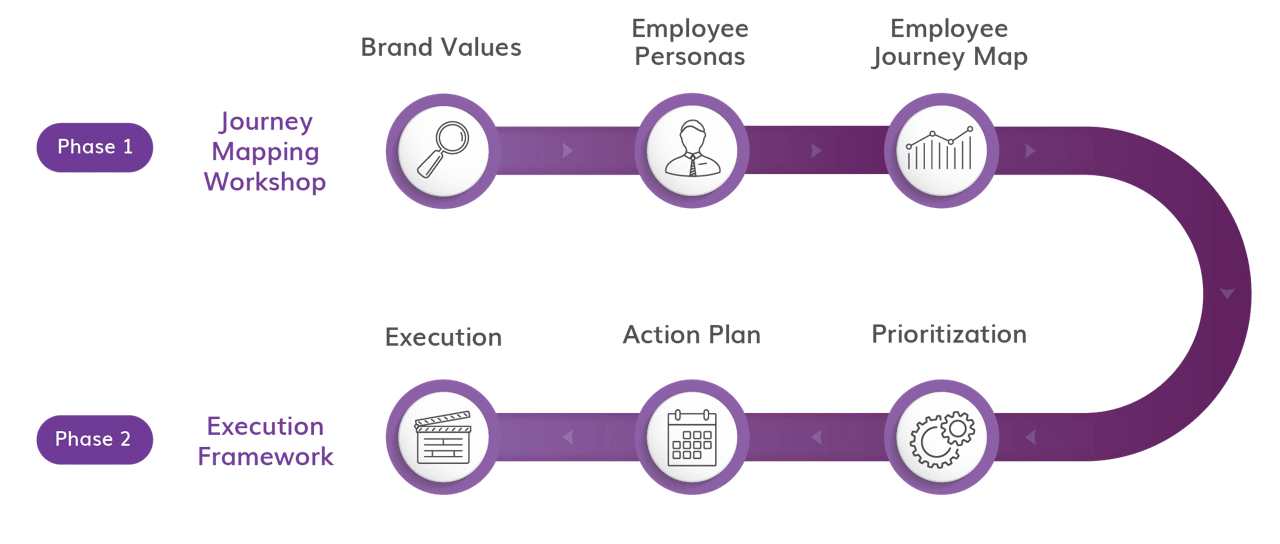 Employee Experience Workshop | Prodware España