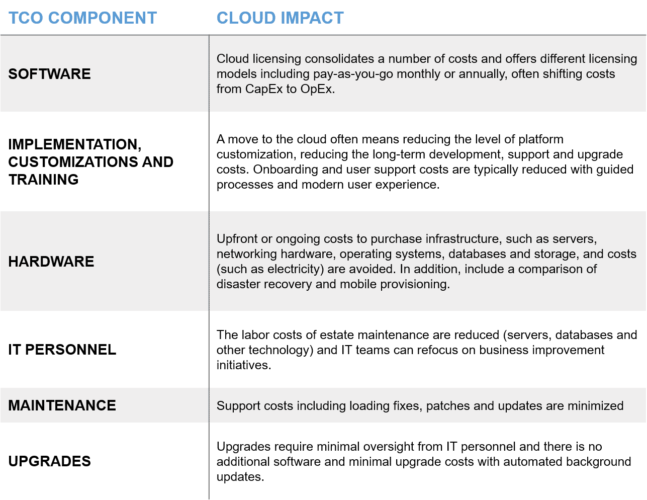 Prodware Dynamics Cloud Transition - Migration proposal
