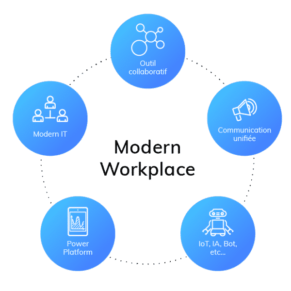 Modern Workplace | Microsoft 365 | Outils de travail dématérialisés Modern Workplace | Microsoft 365 | Outils de travail dématérialisés