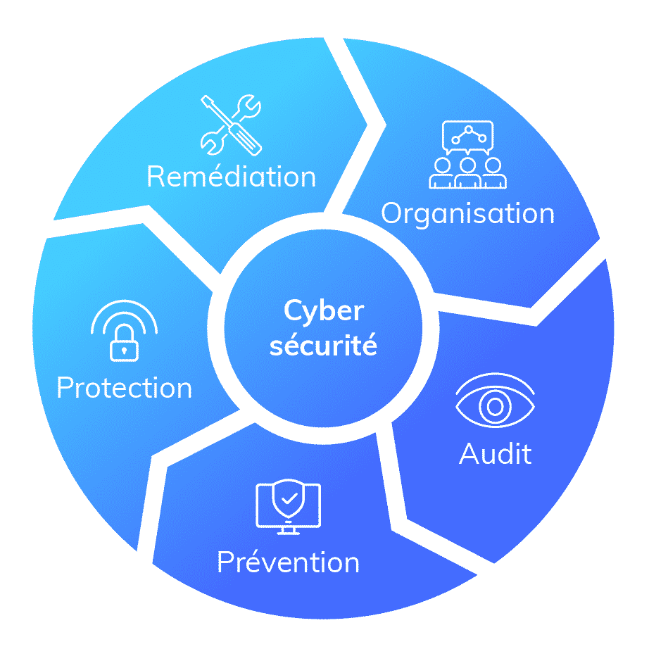 Cybersécurité Protégez Votre Entreprise Des Cyberattaques