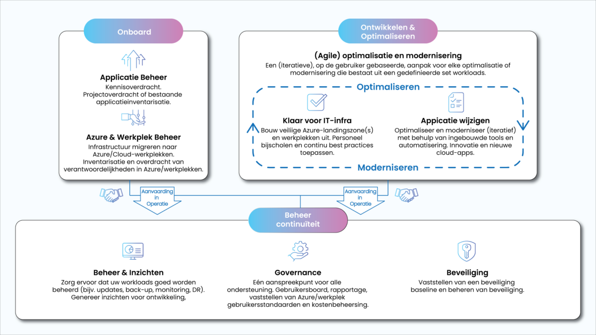 Managed Services | Proactief beheer en slimme innovaties