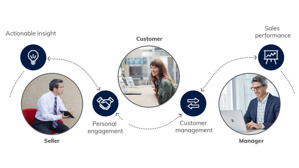 Microsoft Dynamics 365 Sales | CRM | Prodware Group Microsoft Dynamics 365 Sales | CRM | Prodware Group