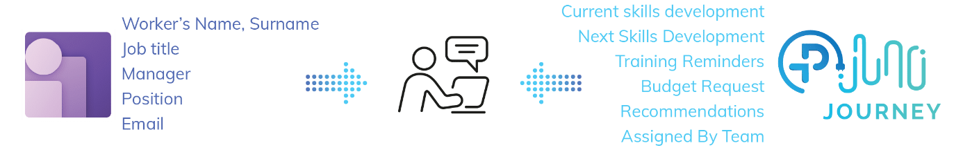 Juno Journey | Dynamics 365 Human Resources | Prodware
