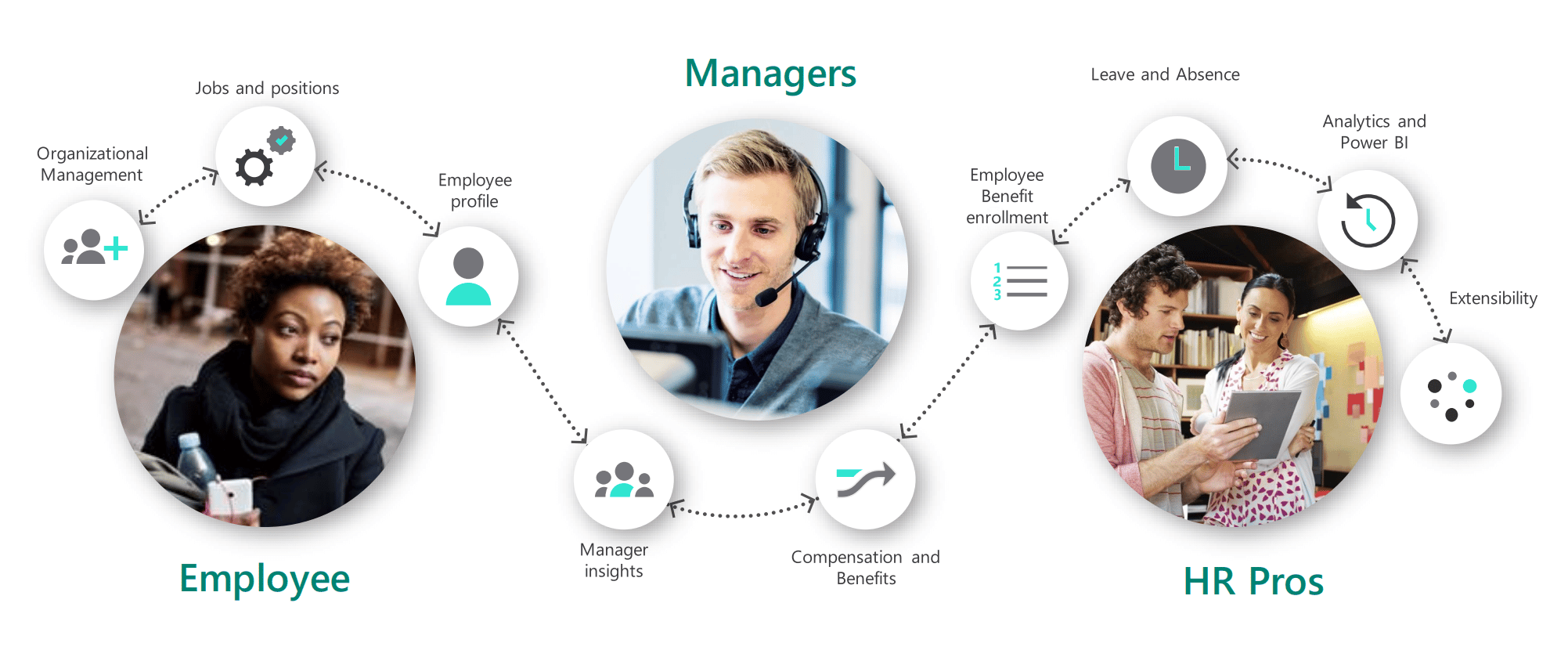 Microsoft Dynamics 365 Human Resources | Prodware Group Microsoft Dynamics 365 Human Resources | Prodware Group