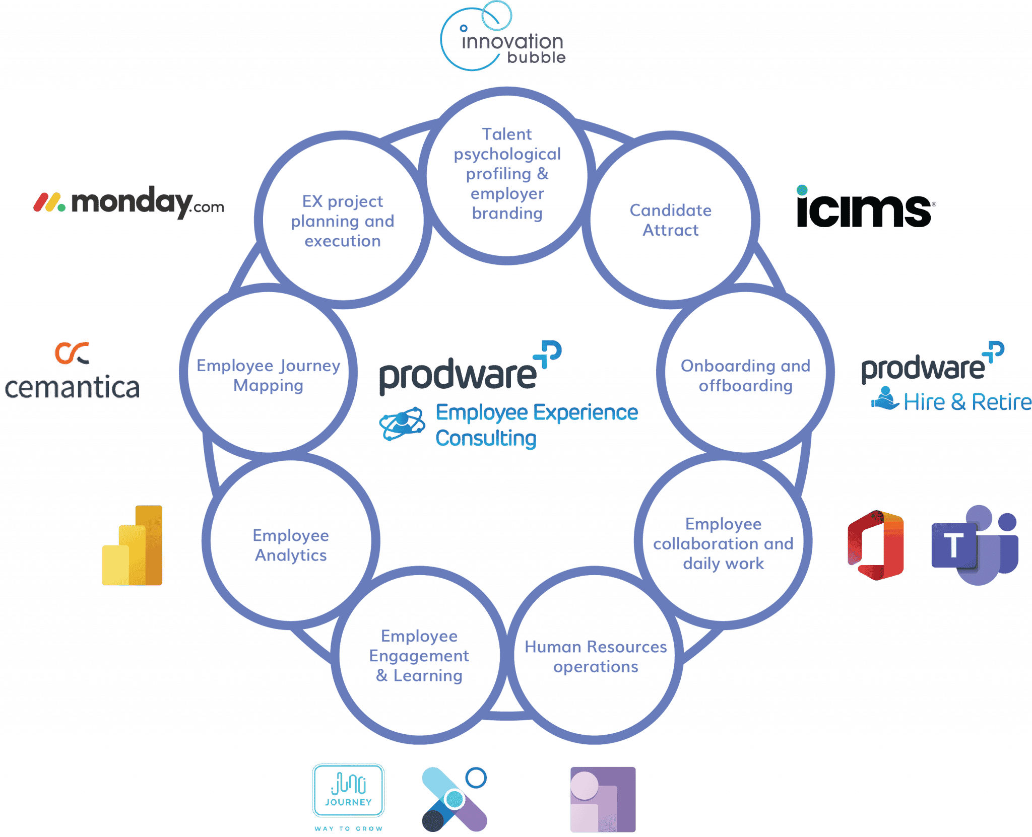 Employee Experience Workshop | Business Consulting | Prodware Group Employee Experience Workshop | Business Consulting | Prodware Group