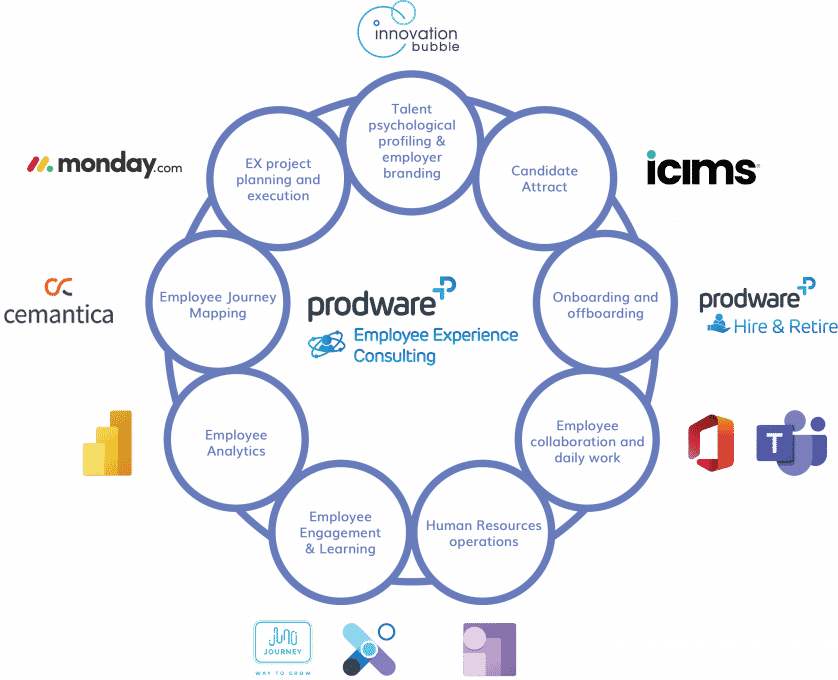 Employee Experience Workshop | Business Consulting | Prodware Group